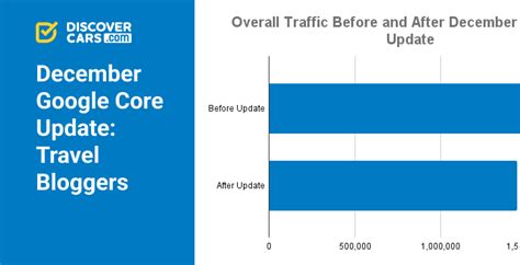 December Google Core Update Analysis Travel Bloggers