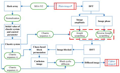 Mathematics Free Full Text A New Chaos Based Image Encryption