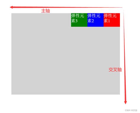 flex布局（弹性盒、伸缩盒） 详细介绍 flex wrap作用 csdn博客