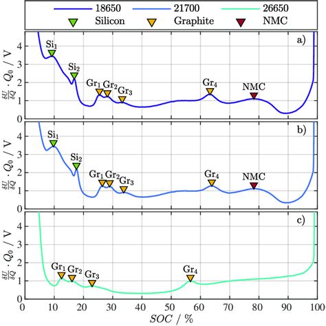 Figure A1 Differential Voltage Analysis With Representative Peak Download Scientific Diagram