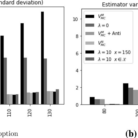 Performance Of The Considered Variance Reduction Methodologies Reported Download Scientific