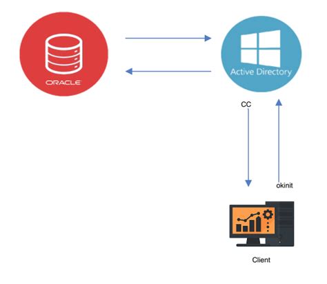 Oracle Autenticando No Windows Active Directory