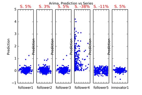 Multivariate Time Series Forecasting With Neural Networks 1 Artificial Thoughts