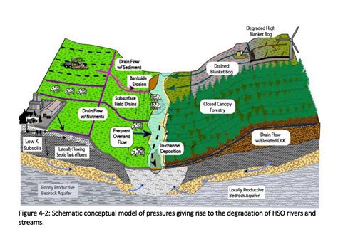 Measures And Best Practice For High Status Objective Rivers Published Today An Fóram Uisce
