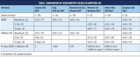 Crstoday Keratometry Readings With Ss Oct Biometers And Their Impact On Iol Power Calculations