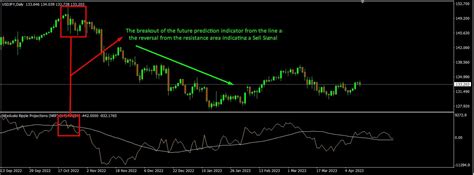Future Prediction Indicator Free Download The Forex Geek