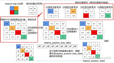 Swin Transformer中相对位置编码解析 知乎