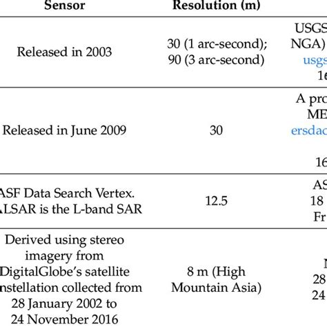 List Of Open Digital Elevation Models Dems Download Scientific Diagram