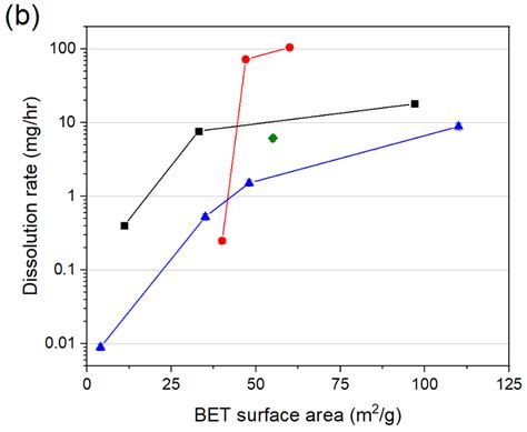 Dissolution Rate As A Function Of A Crystallite Size And B Bet