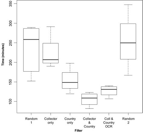 Box Plot Of Partial Protocol Results Download Scientific Diagram