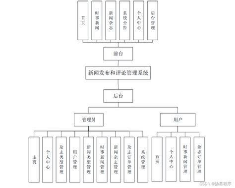 Javajspssm新闻发布和评论管理系统【2024年毕设】 Csdn博客