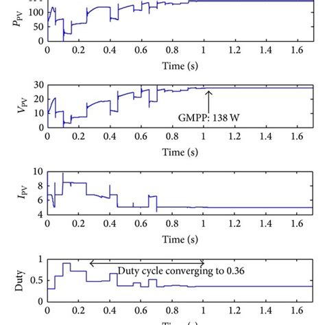 A Pv Array Under Partial Shading Conditions B P V Curve Of Pv