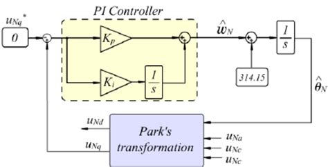 Control Loops Of The DFIG System Download Scientific Diagram