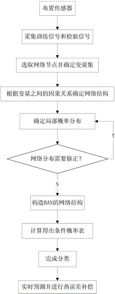 Machine Tool Thermal Error Compensation Method Based On Augmented Naive Bayes Network Eureka
