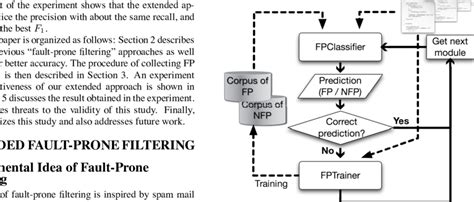 Outline Of Fault Prone Filtering By Training Only Errors Download Scientific Diagram