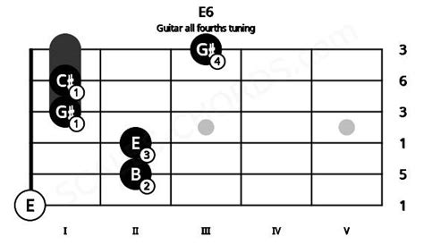 E6 Guitar Chord All Fourths Tuning E Major Sixth