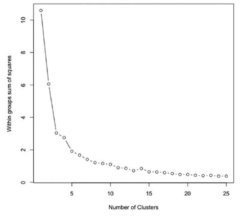 Scree Plot For The K Means Cluster Analysis Of The 259 Song Corpus As