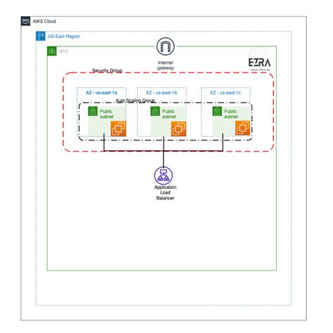 Creating An Auto Scaling Group Of Ec2 Instances For High Availability In Aws By Ezra N Locke