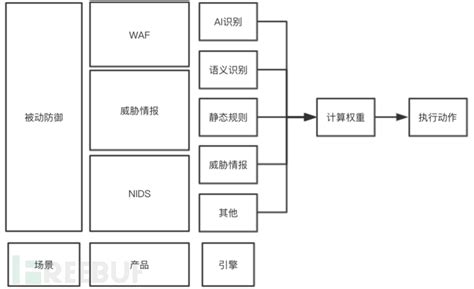 深度学习之keras检测恶意流量 Freebuf网络安全行业门户