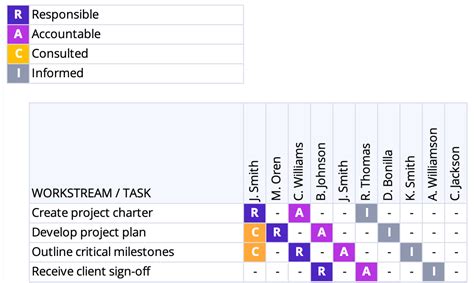 What Is A RACI Chart Learn With Example Definitions Updated