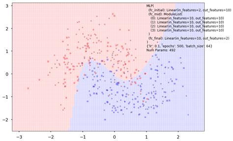 Classification Using Multi Layer Perceptrons