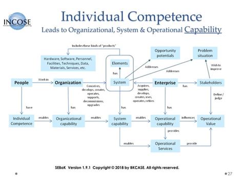 Incose Systems Engineering Competency Framework Isecf Pdf
