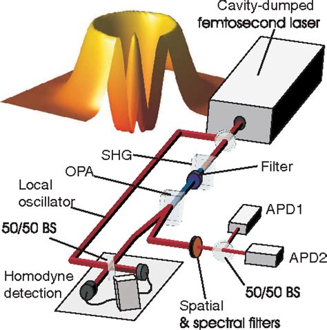 Figure 1 From Quantum Homodyne Tomography Of A Two Photon Fock State