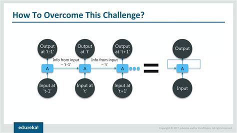 recurrent neural networks rnn rnn lstm deep learning tutorial tensorflow tutorial