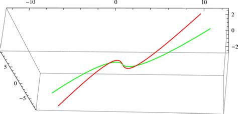 The Red Curve Is αdocumentclass 12pt Minimal Usepackage Amsmath