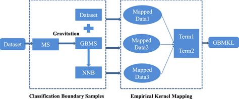 The Framework Of The Gravitation Balanced Multiple Kernel Learning