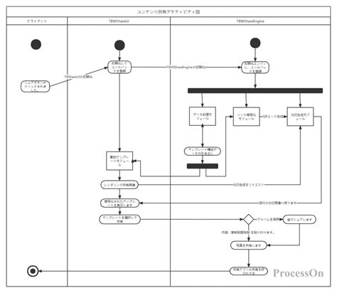Umlアクティビティ図を描くにはソフトウェア開発のチュートリアルと例 Processon