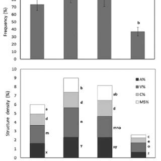 The Frequency Upper Graph And Density Lower Graph Of Different Download Scientific Diagram