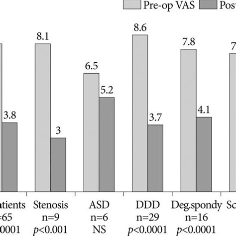 Clinical Outcome Vas Asd Adjacent Segment Disease Ddd