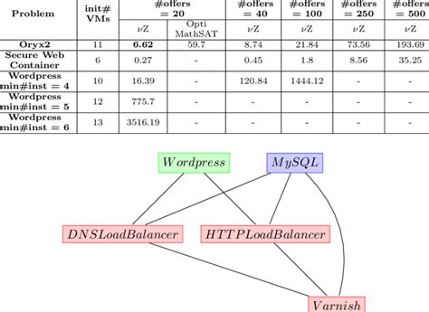 Scalability Tests For νzoptimathsat Tools Time Values Are Expressed Download Scientific
