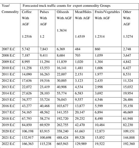 Table 12 From Adopting Freight Demand Forecasting Model For Addis Ababa
