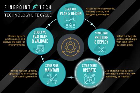 Technology Life Cycle Stage Three Finepoint Technology
