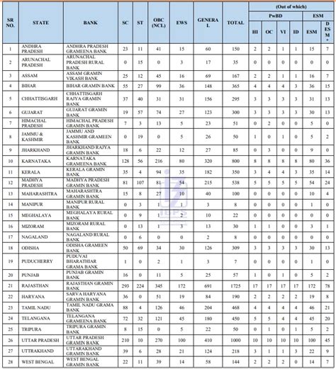 IBPS RRB Clerk Recruitment Notification Out For Office Assistant Vacancies All Exam