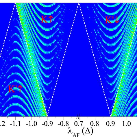 Contour Plot Of Conductance G η S λ Af U Through The Nafmn Download Scientific Diagram