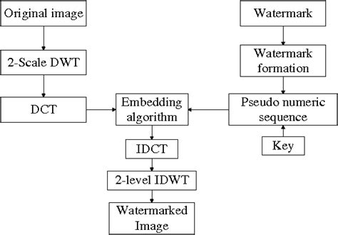 Figure 1 From Effect Of Watermarking In Vector Quantization Based Image