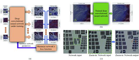 Deep Learning Microscopy Adapted From [199] Figs 1 And 5 With Download Scientific Diagram