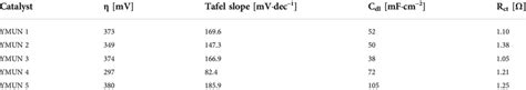 Summarized Oer Catalytic Parameters Of Different Catalysts In A 1 0 M