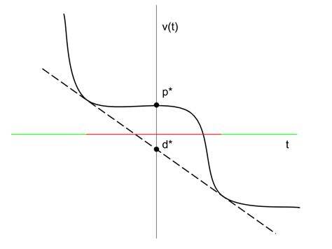 Optimization And Duality Statsandstuff