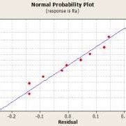 Normal Probability Plot For R A Download Scientific Diagram