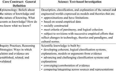 Core Constructs Instantiated For Text ­ Based Investigation In Science