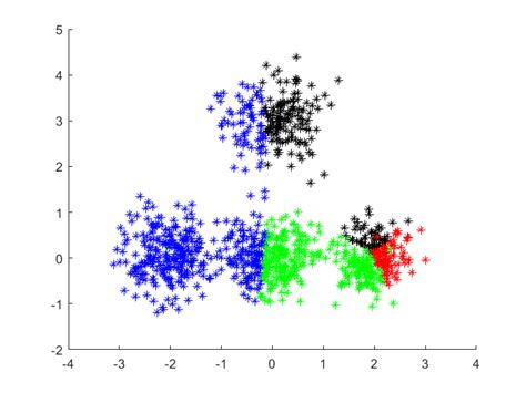 GitHub Onuryartasi K Means Clustering Algorithm