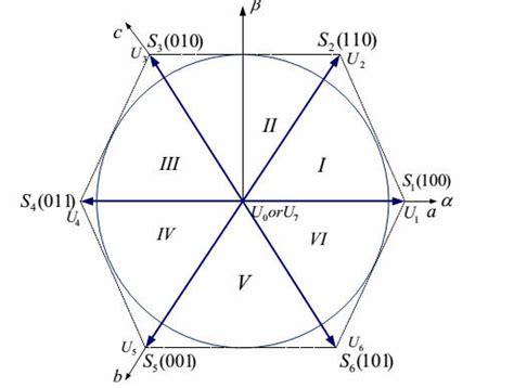 Space Vector Voltage And Switching Pattern Download Scientific Diagram