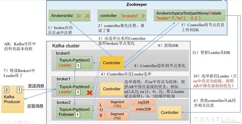 Kafka集群管理：从broker注册到数据持久化与负载均衡的详细解析 Csdn博客