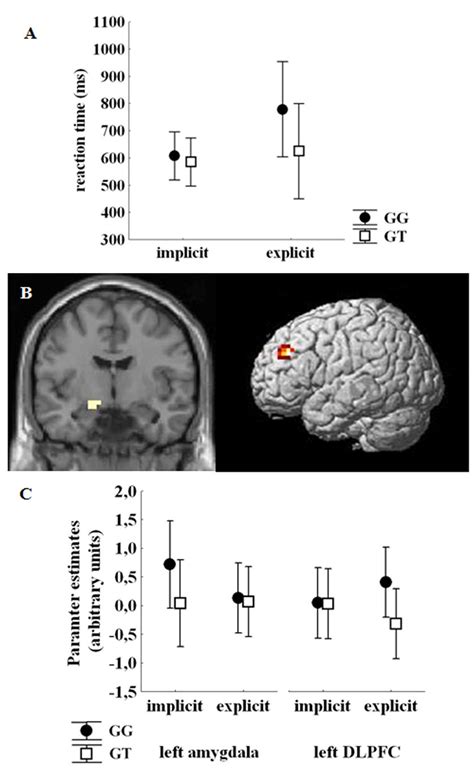 A Plot Showing Reaction Time Data During Implicit And Explicit