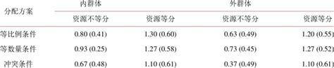 Score And Standard Deviation Of Resource Allocation Decision Under Each
