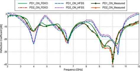 Simulated Vs Measured Reflection Coefficient Curves For Multiband Mode